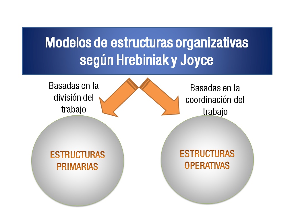 3.- Modelos de estructuras organizativas.
