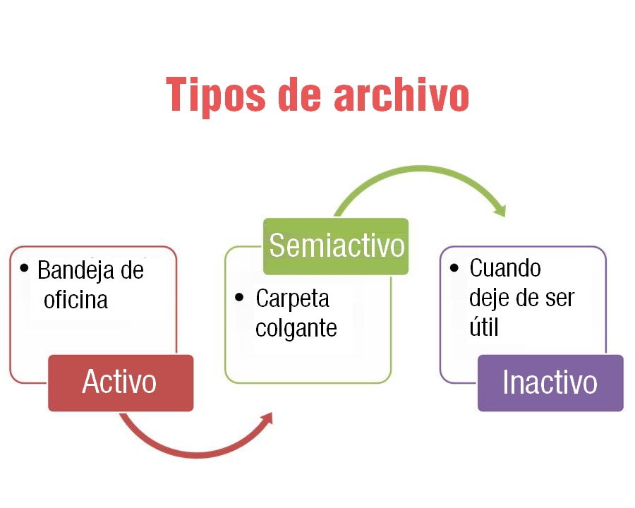 1.5.- Organización del archivo. Activos, semiactivos y definitivos.