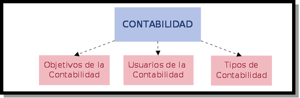 2.- Contabilidad: concepto, función y tipos.