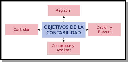 2.2.- Objetivos de la contabilidad.